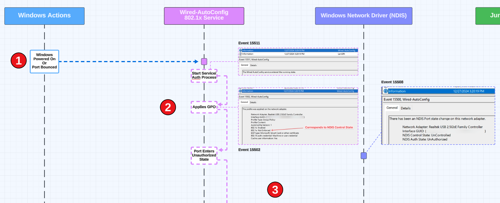 Juniper Mist Dot1x User Authentication Issue | Commit Confirm